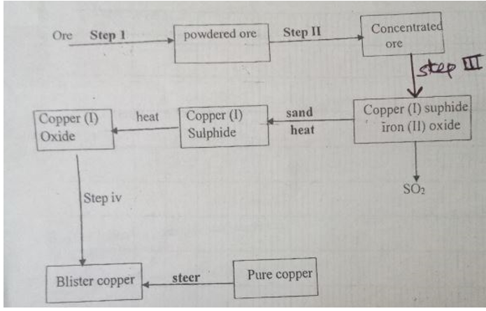 Copper Extraction Flow Chart A Brief Introduction To Copper