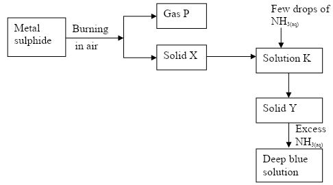 Solubility Flowchart